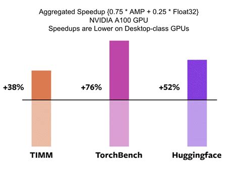 终结1x时代，pytorch 20来了！100向后兼容，一行代码将训练提速76 Csdn博客
