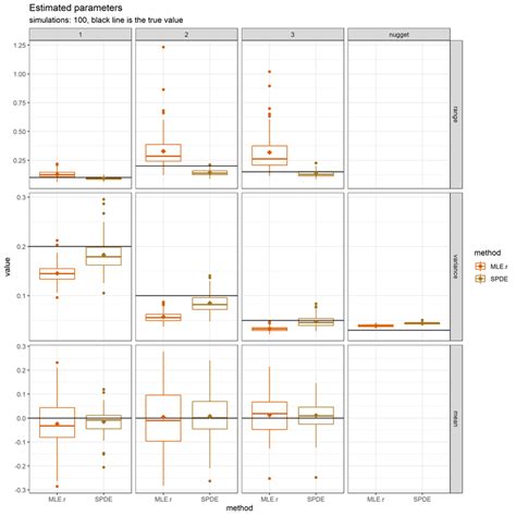 Box Plots Represent Estimated Covariance And Mean Parameters By Mle R Download Scientific