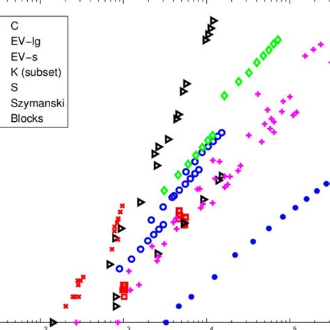 Logarithmic Scale Comparison Between The Number Of Input Variables And
