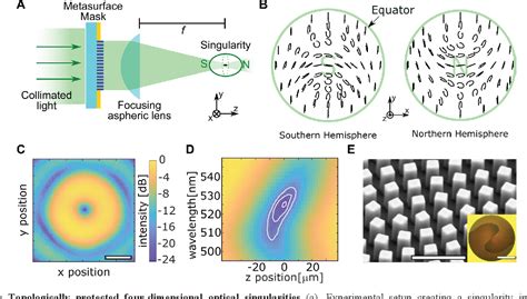 Figure 1 From Topologically Protected Polarization Singularities In Four Dimensions Semantic