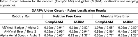 comparison of the mean relative pose error and absolute pose error from