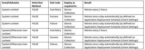 Sccm Application Deployment Cycle Schedule Not Working Microsoft Qanda