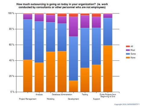 2009 dataversity modeling survey ppt