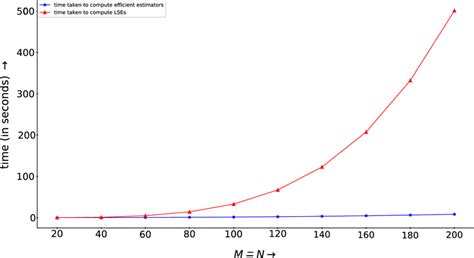 comparison of time taken for computation of proposed efficient