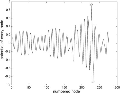 Potential Distribution Of The Three Layer Uniform Sphere Model Download Scientific Diagram