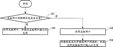Method And Device For Ethernet Access Eureka Patsnap