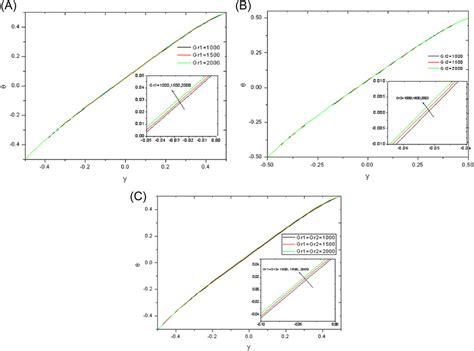 Temperature Profile For Different Values Of Grashof Number A Linear