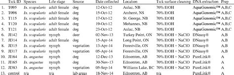 Table 1 From Comparison Of Bacterial 16s Rrna Variable Regions For Microbiome Surveys Of Ticks
