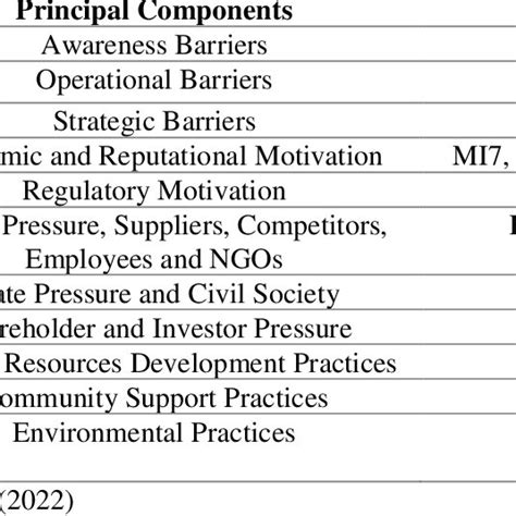 Principal Components And Observed Variables Download Scientific Diagram