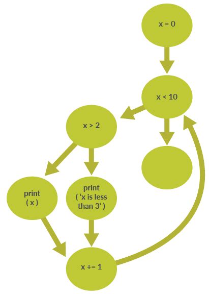 Basis Path Testing In Software Testing Testlodge Blog