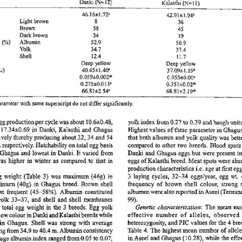 Egg Quality Parameters Download Table