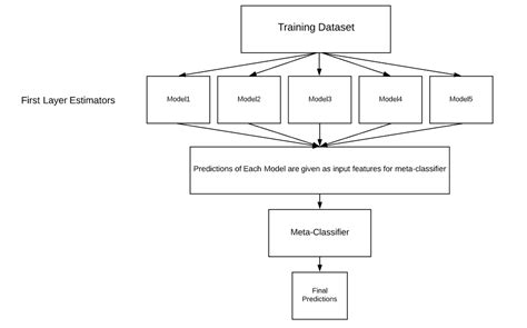 How To Use “model Stacking” To Improve Machine Learning Predictions By Trevor Pedersen Geek