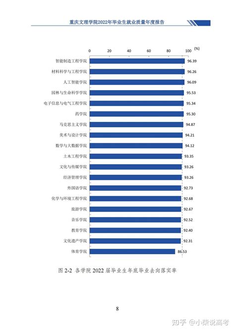 重庆文理学院2022届毕业生就业质量报告 知乎