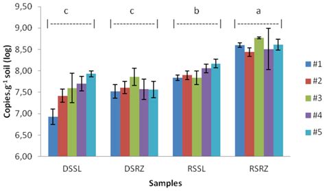 Quantification By Qpcr Of Bacterial 16s Rrna Gene Copies In Samples Download Scientific Diagram