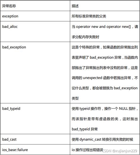 C标准库异常以及编写自己的异常类的写法c异常类层次结构图 Csdn博客