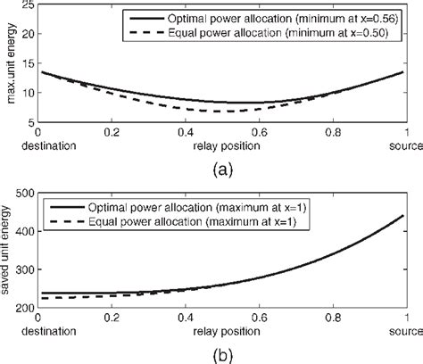 One Dimensional Analysis Of The Amplify And Forward Cd Scheme