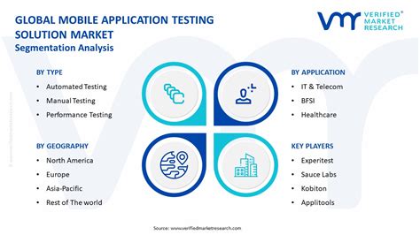 Mobile Application Testing Solution Size Share Trends And Forecast