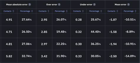 Finding Your Forecast Model Assembled