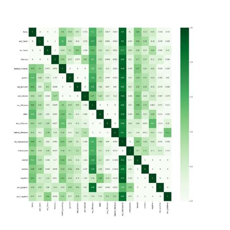 Overall Distribution Of The Dataset Showing Overlap Between All 20 Labels Download Scientific