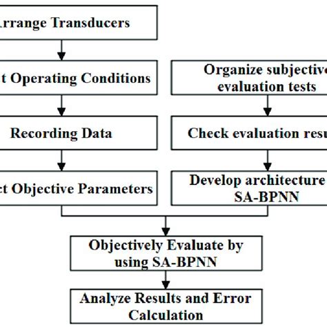 Flow Chart For Subjective And Objective Evaluations Using An Sa Bpnn