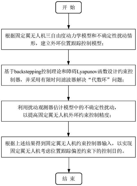 Finite Time Control Method Under Fixed Wing Unmanned Aerial Vehicle