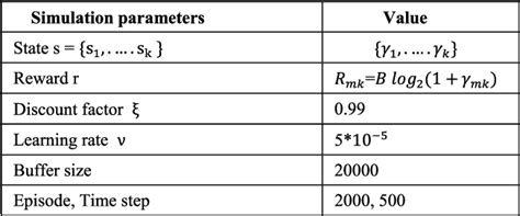 Table 2 From Deep Reinforcement Learning Based Algorithm For Symbiotic