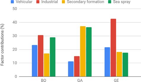 Factor Contribution According To The Absolute Positive Matrix Download Scientific Diagram