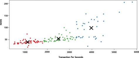 K Means Clustering By Using Shiny Package For Tps Download Scientific