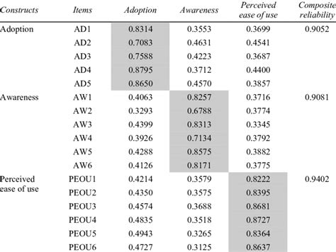 Item To Construct Correlation Vs Correlations With Other Constructs Download Scientific Diagram