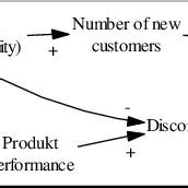 Transformation Of Original EDT Theory Into Causal Loop Diagram Download Scientific Diagram