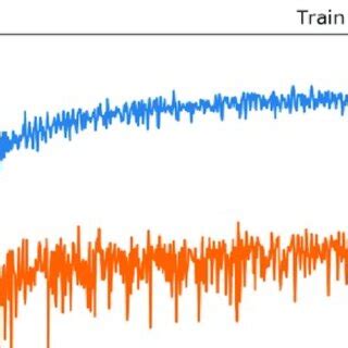 Graph Showing The Relationship Between Epoch And Accuracy Download Scientific Diagram