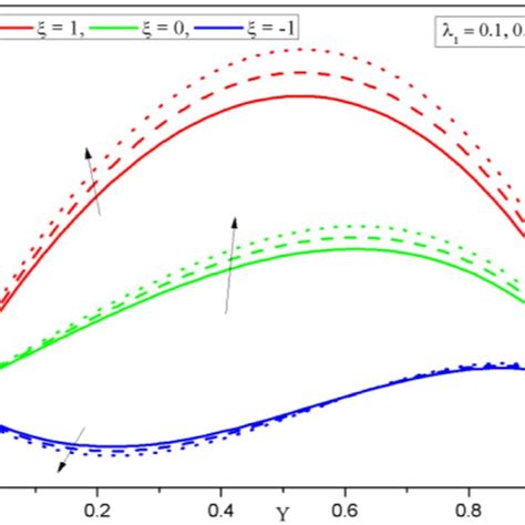 Impact Of Velocity For Various Values Of Jeffrey Parameter Color