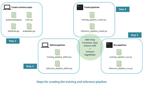 Creating Production Ready Ml Pipelines On Aws Aws Prescriptive Guidance