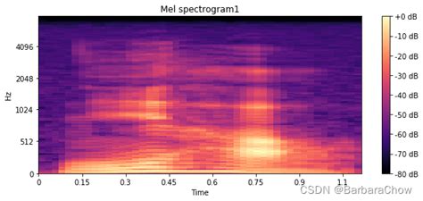 Python常用信号处理函数之librosalog Mel Spectrogram如何获得的呢 Csdn博客