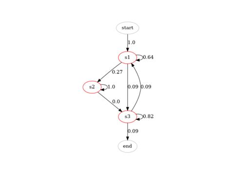 Graphics How To Visualize A Hidden Markov Model In Python Stack