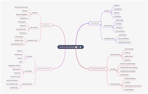 Audit Cycle Analysis A Comprehensive Guide