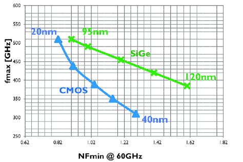 4 Maximum Gain Frequency F Max Of Cmos And Sige Versus The Minimum Download Scientific Diagram