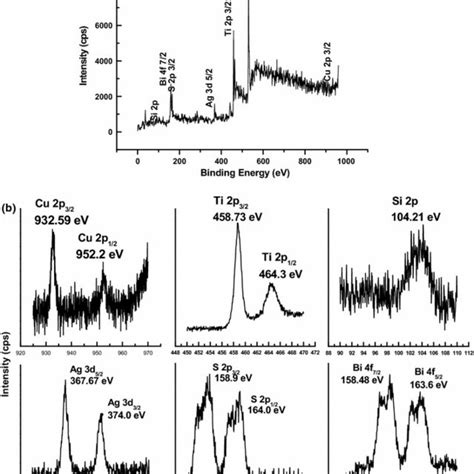 Xps Full Scan And B Xps Spectra Of Each Element In Sio2tio2cubis2ag