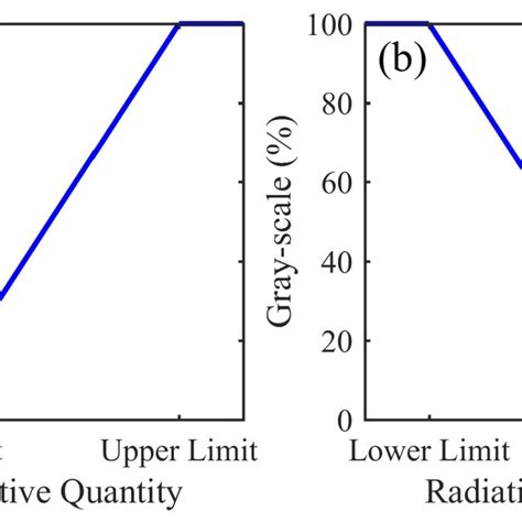 Illustrations Of A Normally And B Inversely Linear Transformations Download Scientific