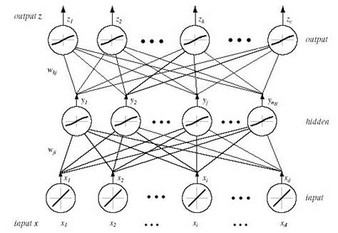 Multilayer Neural Networks