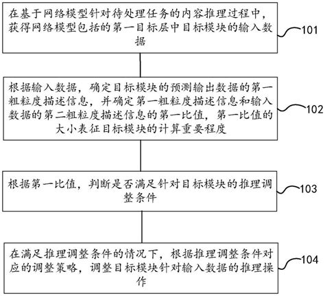 网络模型推理方法及装置、电子设备、存储介质与流程