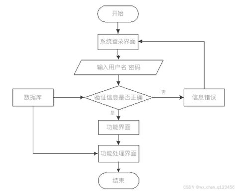 如何使用ssm实现基于vue的图书馆管理系统的设计与实现vue