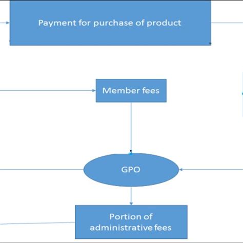 2 Payment Flow Model Three Types Of Payment Negotiation Are Done Download Scientific Diagram