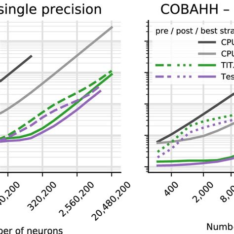 Benchmark Of The Net Simulation Time On A 12 Core Cpu With A Single