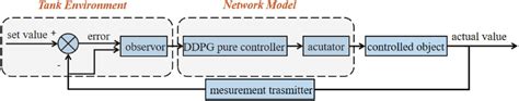 Ddpg Pure Control System Structure Diagram Download Scientific Diagram