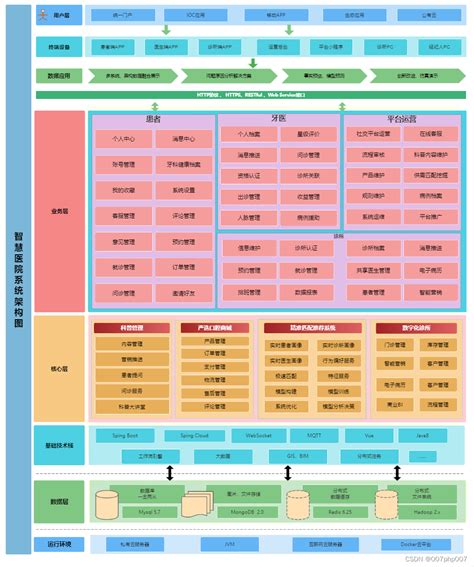 智慧医院系统架构整体设计与实现 系统建设总体架构 Csdn博客