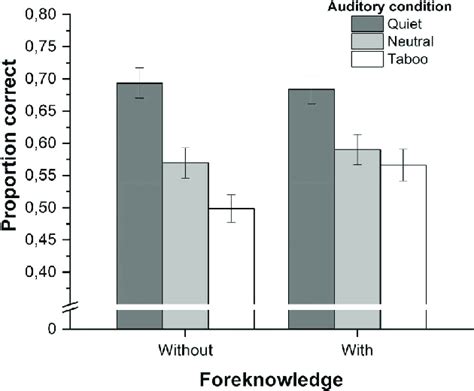 Proportion Of Items Recalled In The Correct Serial Position As A Download Scientific Diagram