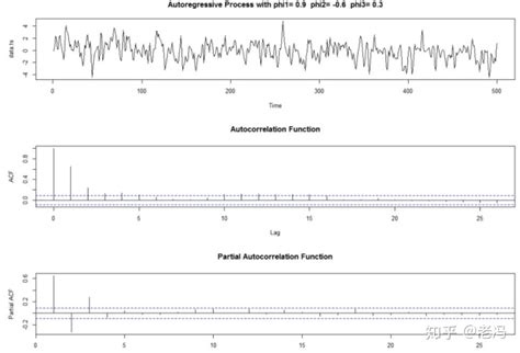 时间序列（二）：初识自回归模型ar、滑动平均模型mr 知乎