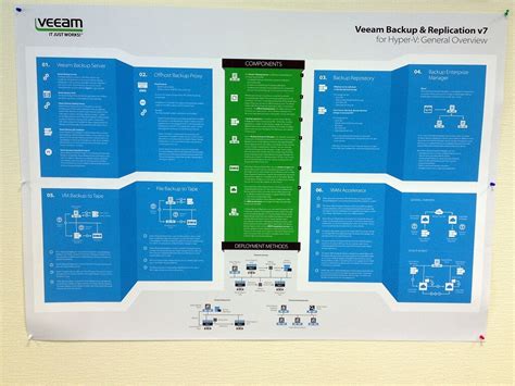 Poster A0 Veeam Backup And Replication V7 For Hyper V Architecture Overview Veeam Software