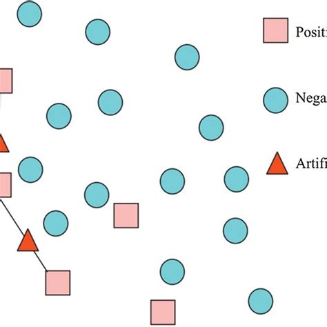 Illustration Of The SMOTE Methodology Sun Et Al Download Scientific Diagram